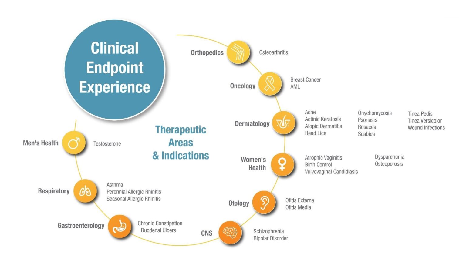 Phase II-IV Clinical Trials | USA | Novum | Lambda | CRO